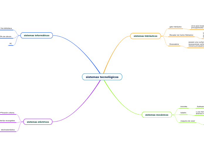 sistemas tecnológicos - Mind Map